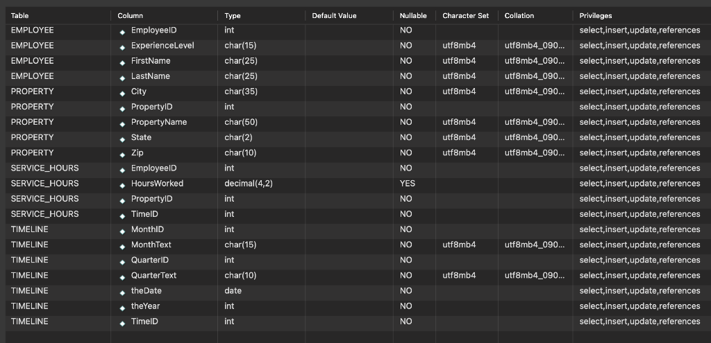 1. Write an SQL query that uses the hours worked per | Chegg.com
