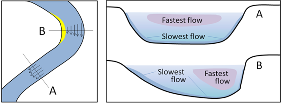 Solved 1) Which side of the river would have more erosion | Chegg.com
