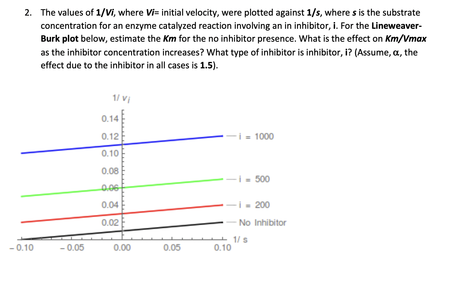 Solved 2. The values of 1/Vi, where Vi= initial velocity, | Chegg.com