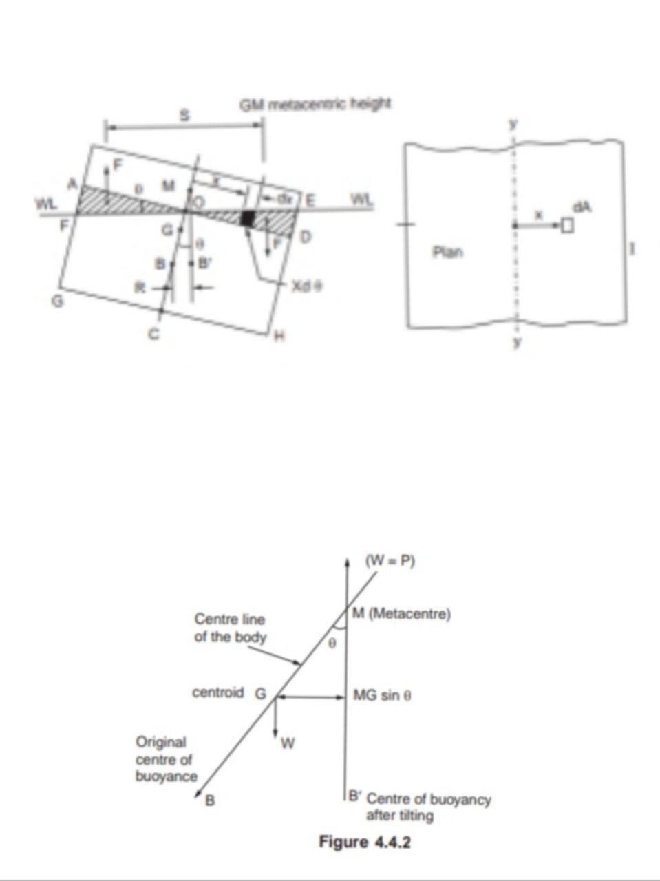 Solved Metacentric derivative needed from the above figures | Chegg.com