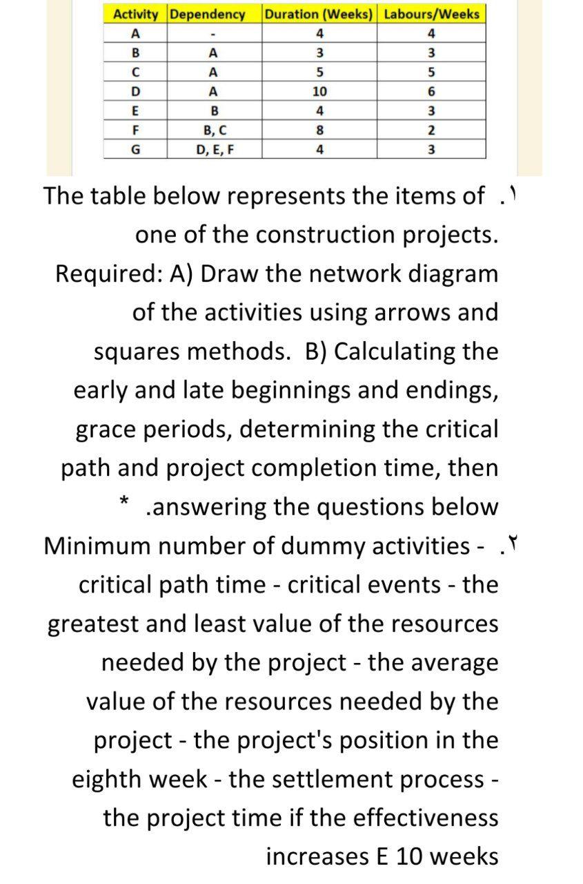 Solved Activity Dependency A Duration (Weeks) Labours/Weeks | Chegg.com
