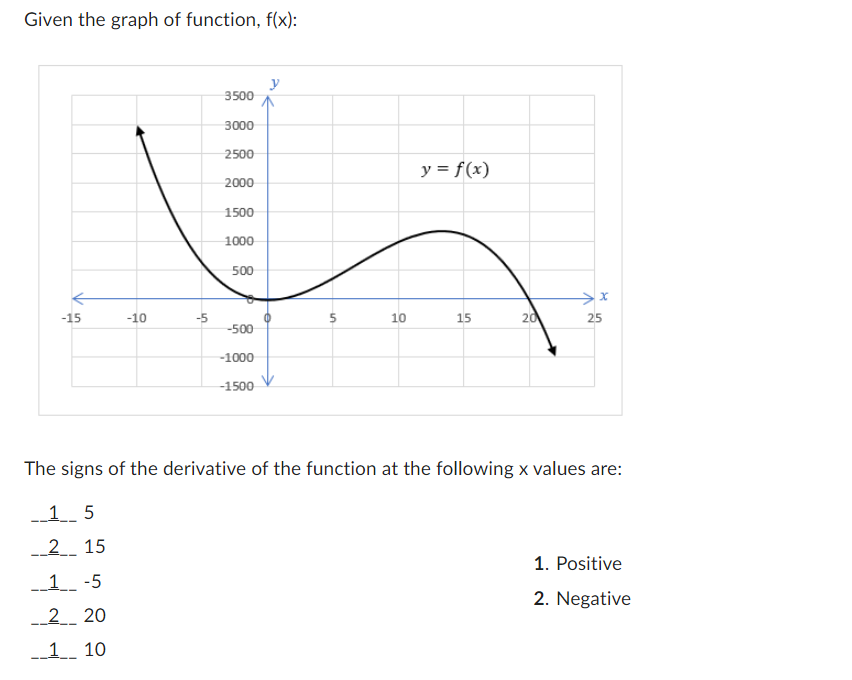 Solved Given the graph of function, f(x) ﻿:The signs of the | Chegg.com