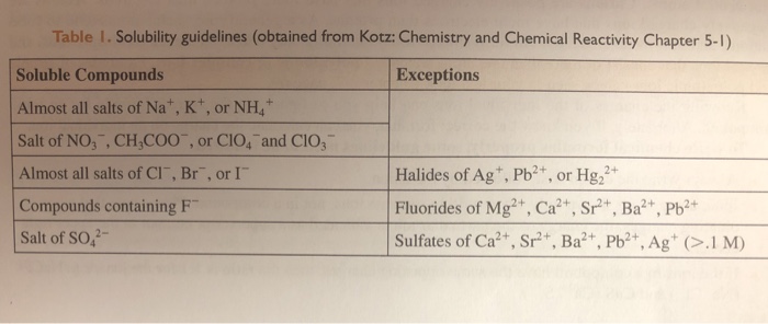 Solved Based on the solubility guidelines predict the | Chegg.com