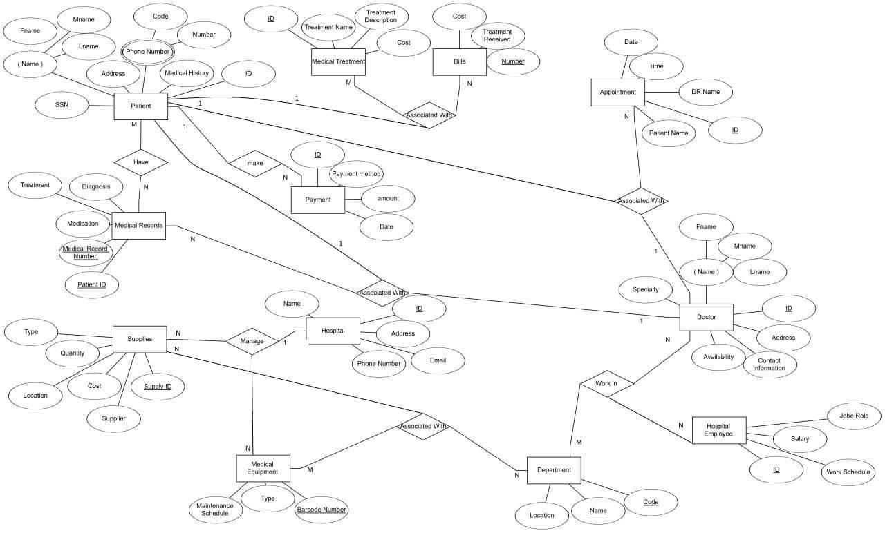 Solved According to the picture bellow convert this ER | Chegg.com