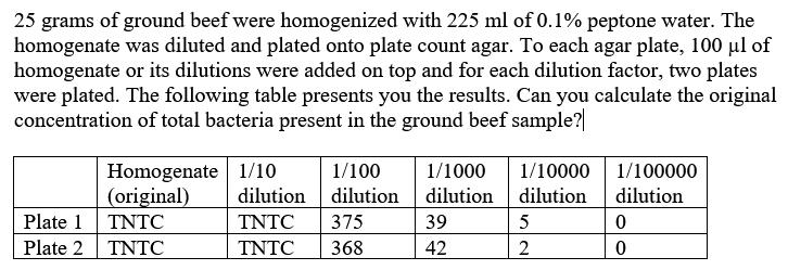 Solved 25 grams of ground beef were homogenized with 225 ml | Chegg.com