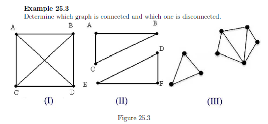 Solved Determine which graph is connected and which one is | Chegg.com