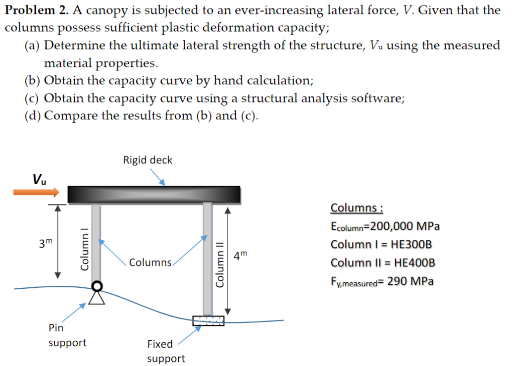 Solved Problem 2. A canopy is subjected to an | Chegg.com
