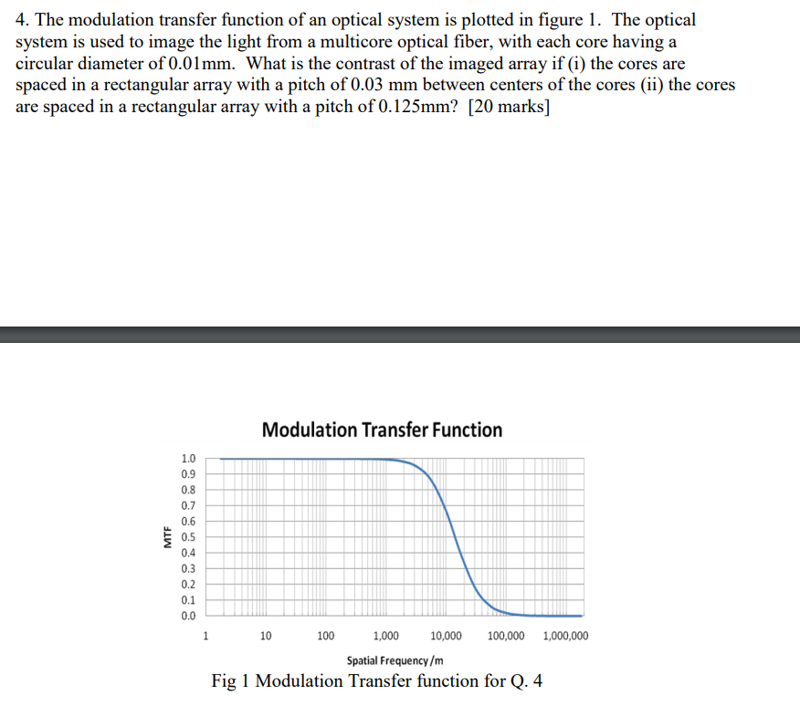 4. The modulation transfer function of an optical | Chegg.com