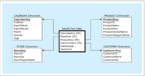 Solved Q4. With reference to the star schema below: a. What | Chegg.com