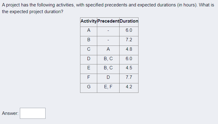 Solved A project has the following activities, with | Chegg.com
