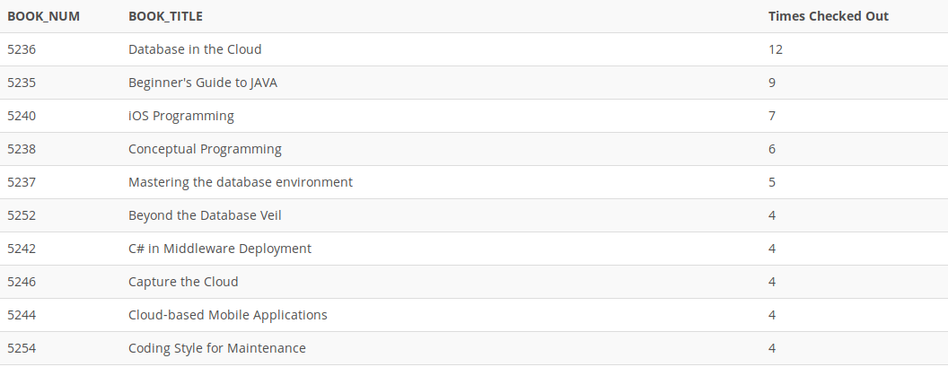 Solved Write a query to display the book number, title, and | Chegg.com