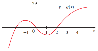 Solved Question 3:The graph of function g is given.Arrange | Chegg.com