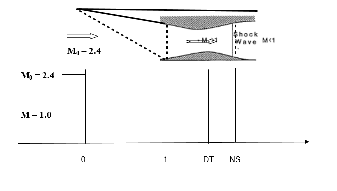 A mixed compression supersonic inlet consists of a | Chegg.com