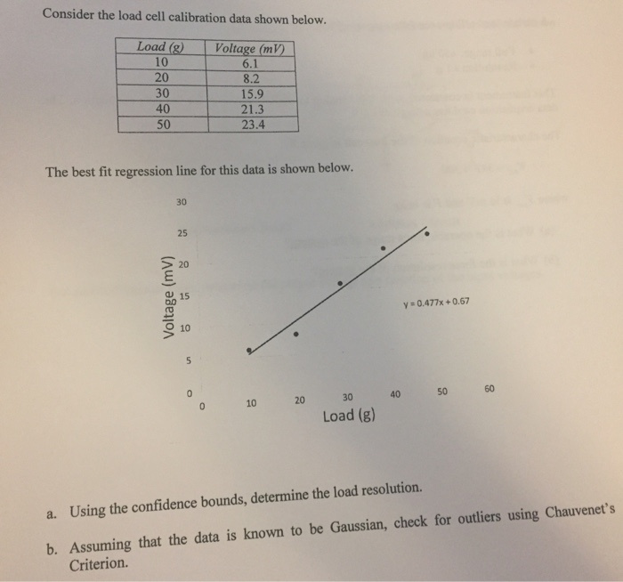 Solved Consider the load cell calibration data shown below. | Chegg.com