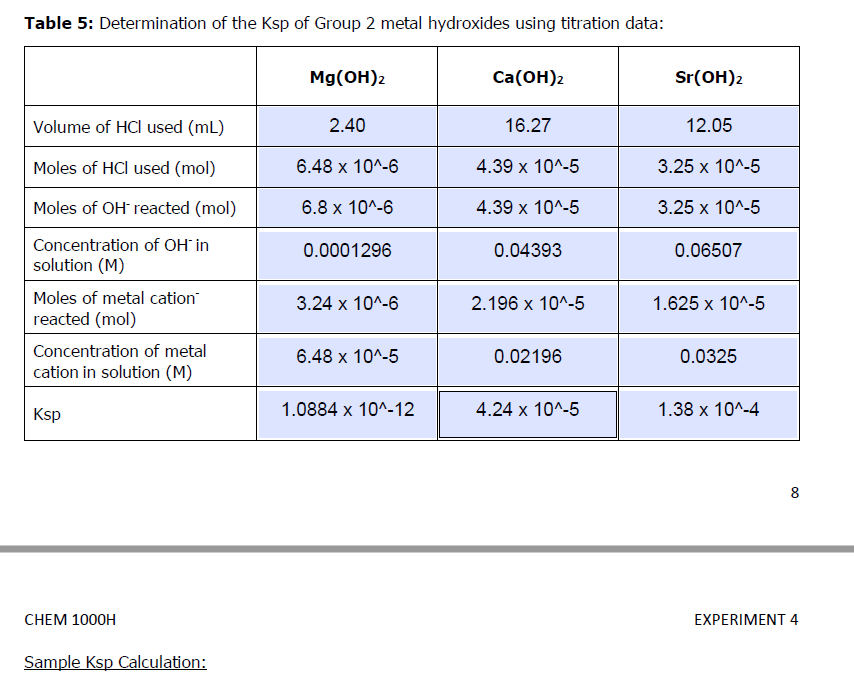 Solved Table 5: Determination of the Ksp of Group 2 metal | Chegg.com
