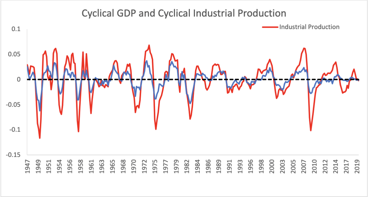Solved The following graph shows the cyclical component of | Chegg.com