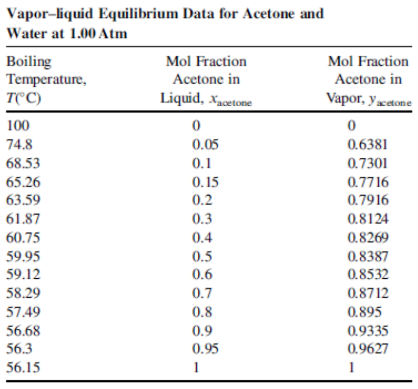 The experimental VLE data for acetone (1)/ water (2) | Chegg.com