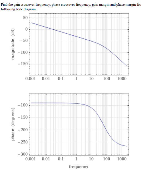Solved Find the gain crossover frequency, phase crossover | Chegg.com