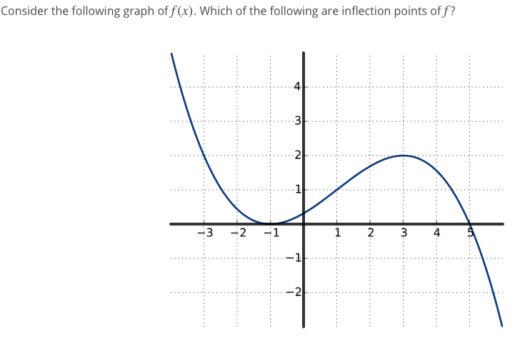 Solved Consider the following graph of f(x). Which of the | Chegg.com Solved Consider the following graph of f(x). Which of the | Chegg.com