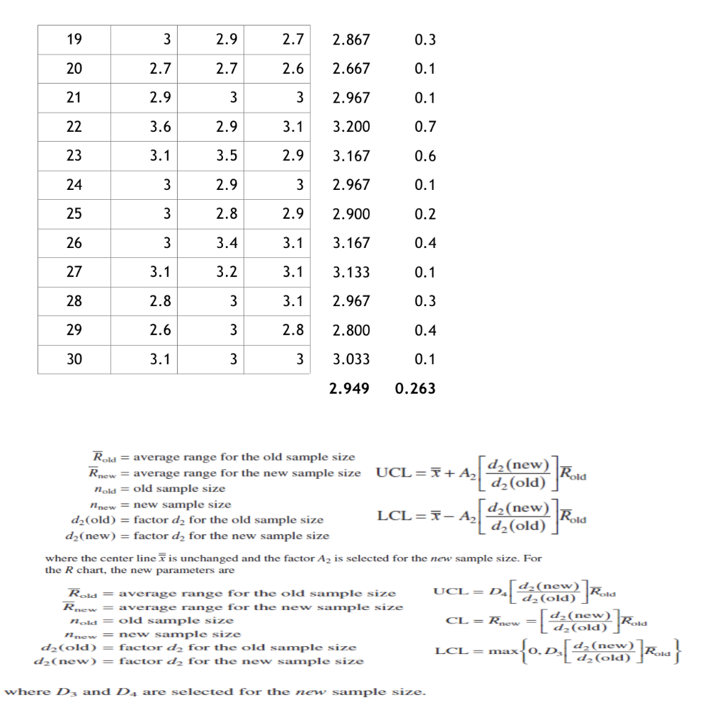 Solved Changing Sample Size Problem Initial Data Sample No. | Chegg.com