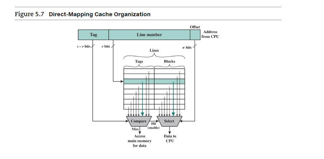 Solved ist the following values: a. For the direct cache | Chegg.com