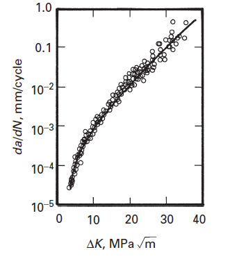The curve of crack growth rate da/dN vs. cyclic | Chegg.com