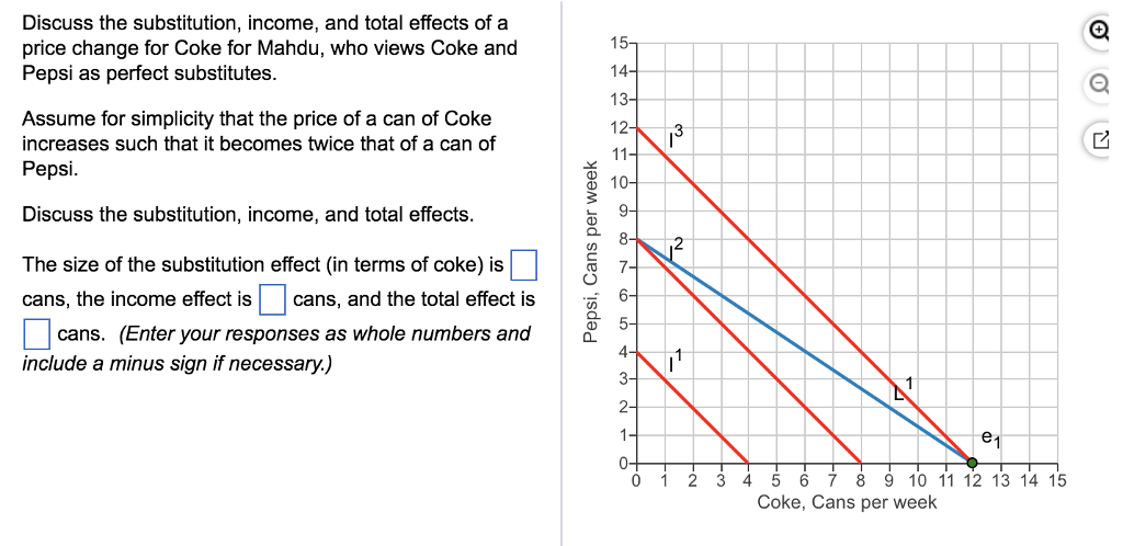 Solved Discuss the substitution, income, and total effects | Chegg.com