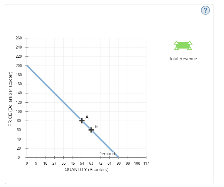 Solved Total RevenueOn the following graph, use the green | Chegg.com