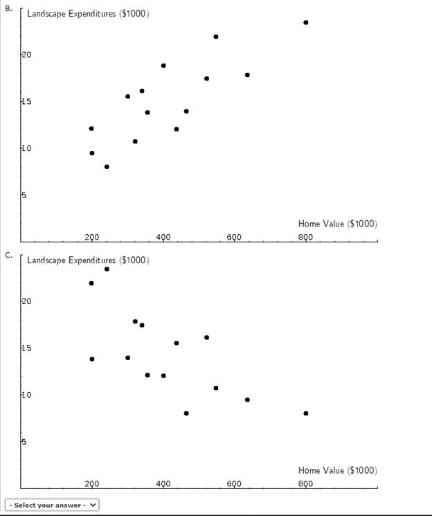 Solved ATAHome Value (\$1000) Landscape Expenditures | Chegg.com