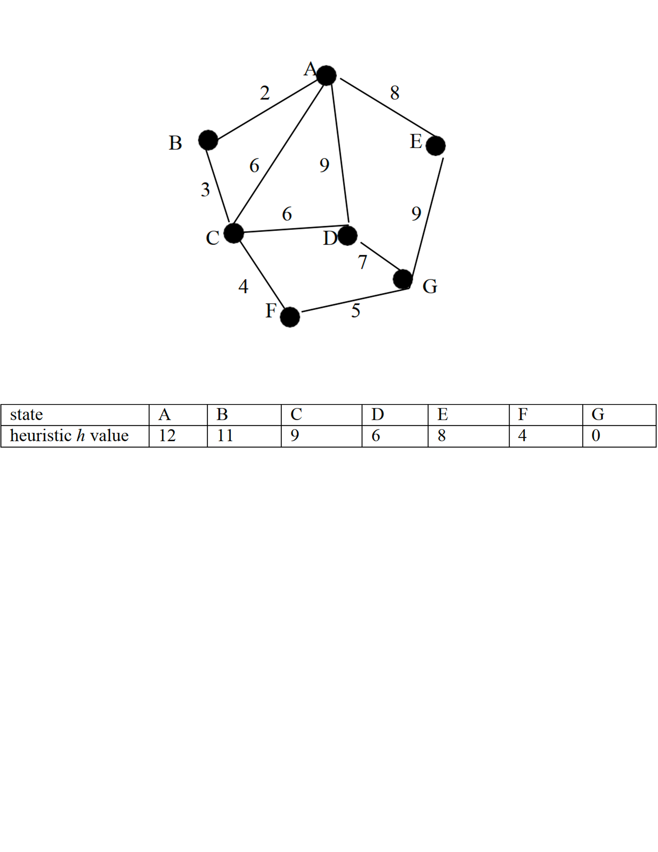 Solved Apply A* algorithm with h2 to find a solution. The | Chegg.com