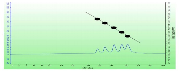 Find the Mn of standard and each MW from this GPC | Chegg.com