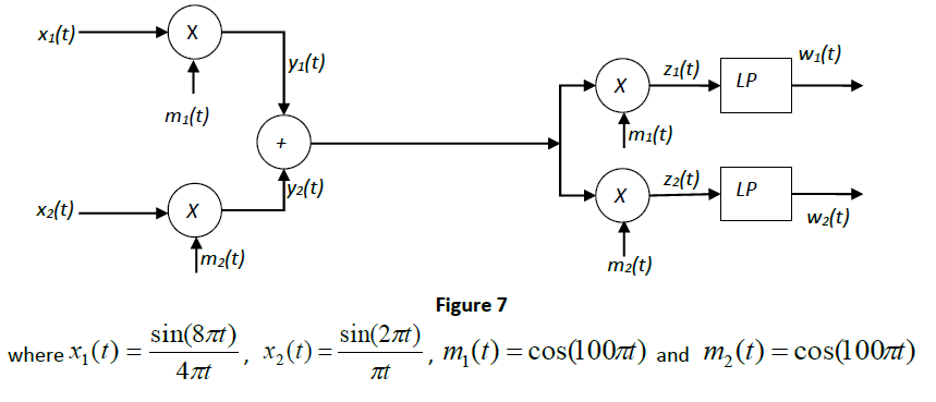 Solved Figure 7 shows a frequency-division multiplexing | Chegg.com