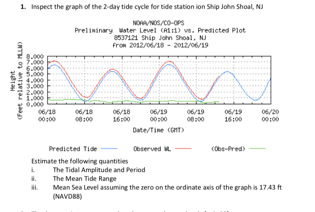 Solved Inspect the graph of the 2-day tide cycle for tide | Chegg.com