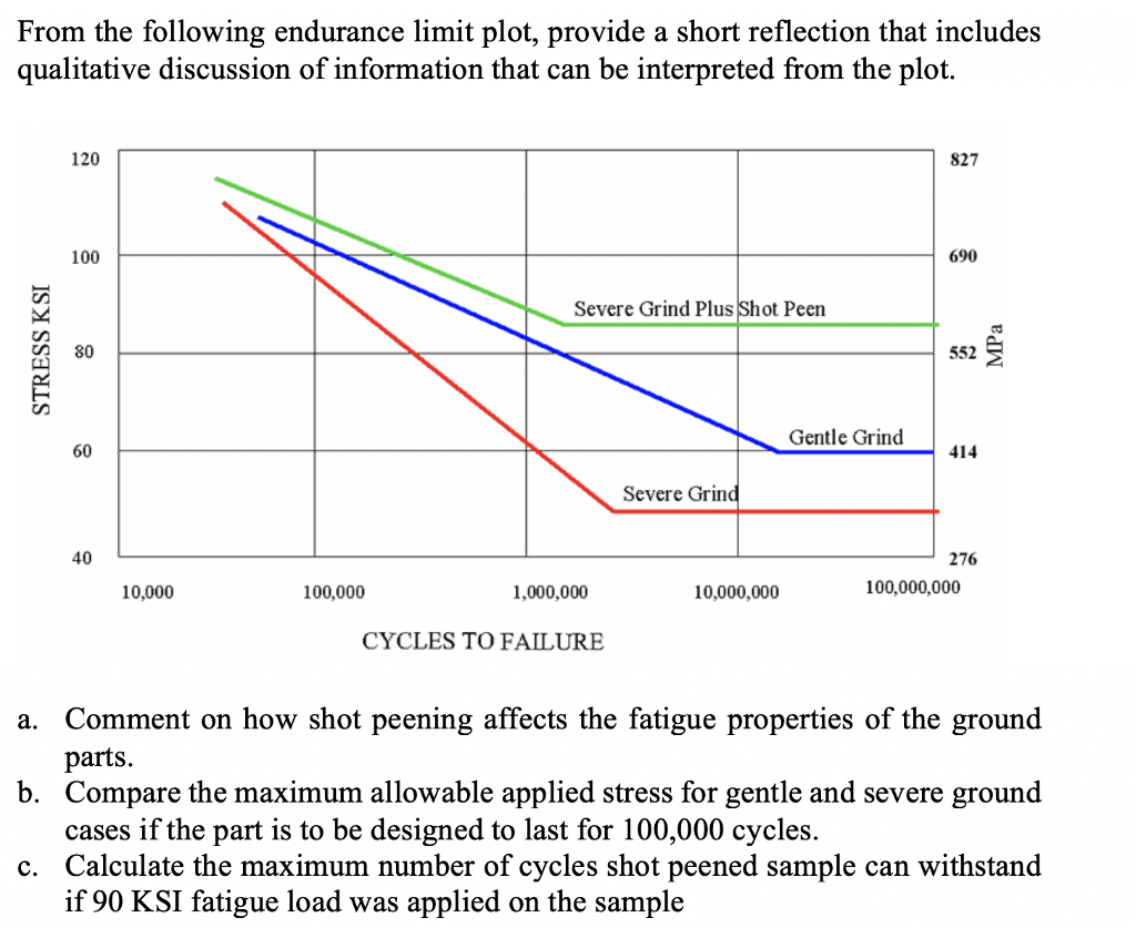 Solved From the following endurance limit plot, provide a | Chegg.com