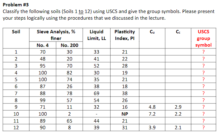 Solved Problem #3Classify the following soils (Soils 1 ﻿to | Chegg.com