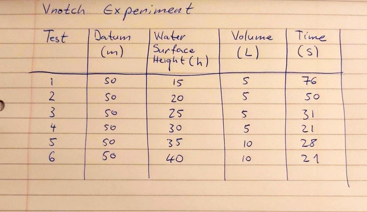 Solved Hi there, I did a lab experiment on Vnotch and | Chegg.com