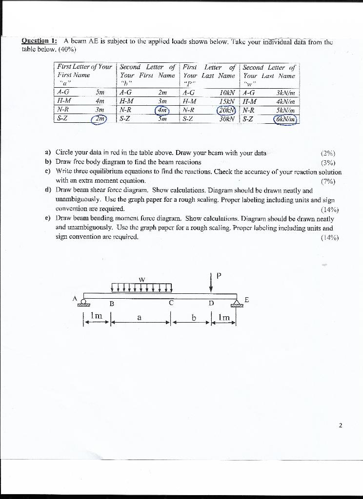 Solved Question 1: A beam AE is subject to the applied loads | Chegg.com
