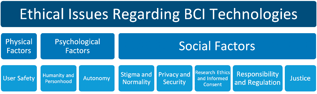 Solved Brain-computer interfaces (BCIs) have advanced | Chegg.com