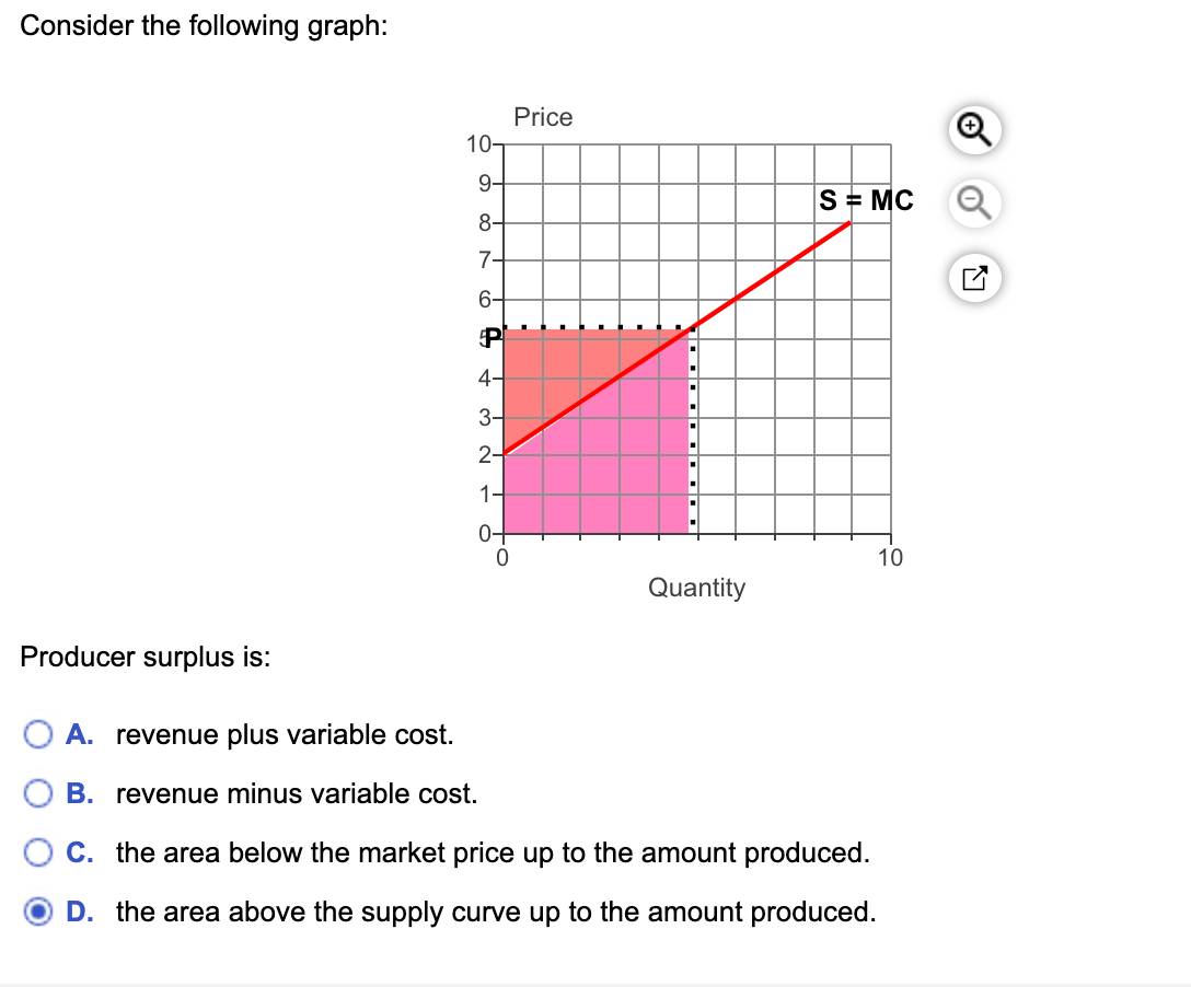Solved That's incorrect. Producer Surplus: The area above | Chegg.com