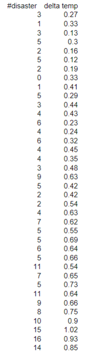 Solved 2) Download the file NOAA+GISS FOR FINAL to your | Chegg.com