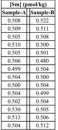 Solved -Calculate the Sm concentrations of Sample-A and | Chegg.com