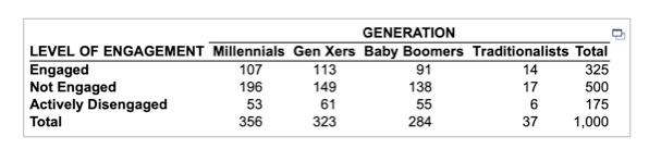 Solved A survey across generations of workers gathered data | Chegg.com