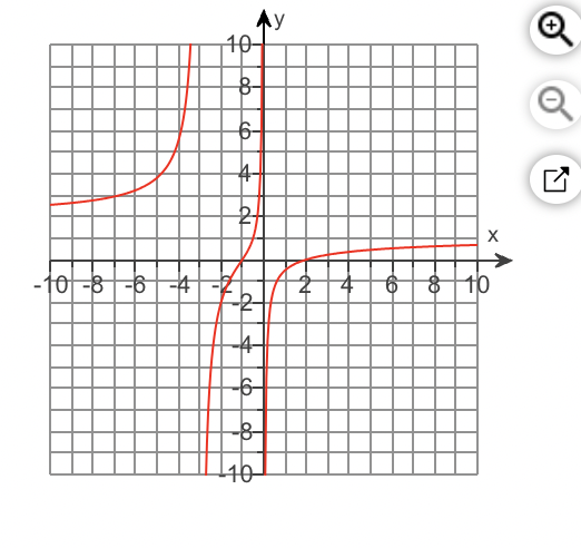 Solved Use the graph of f shown to the right to find the | Chegg.com