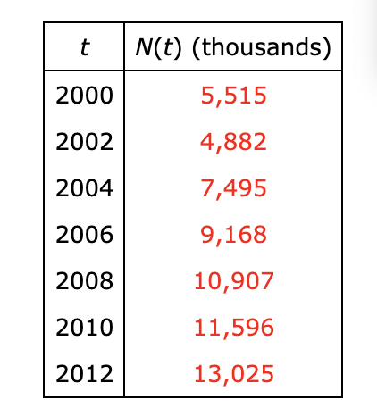 Solved Construct a table of estimated values for N'(t). (Use | Chegg.com