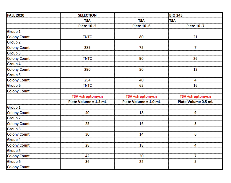 FALL 2020 SELECTION TSA Plate 10-5 BIO 245 TSA TSA | Chegg.com