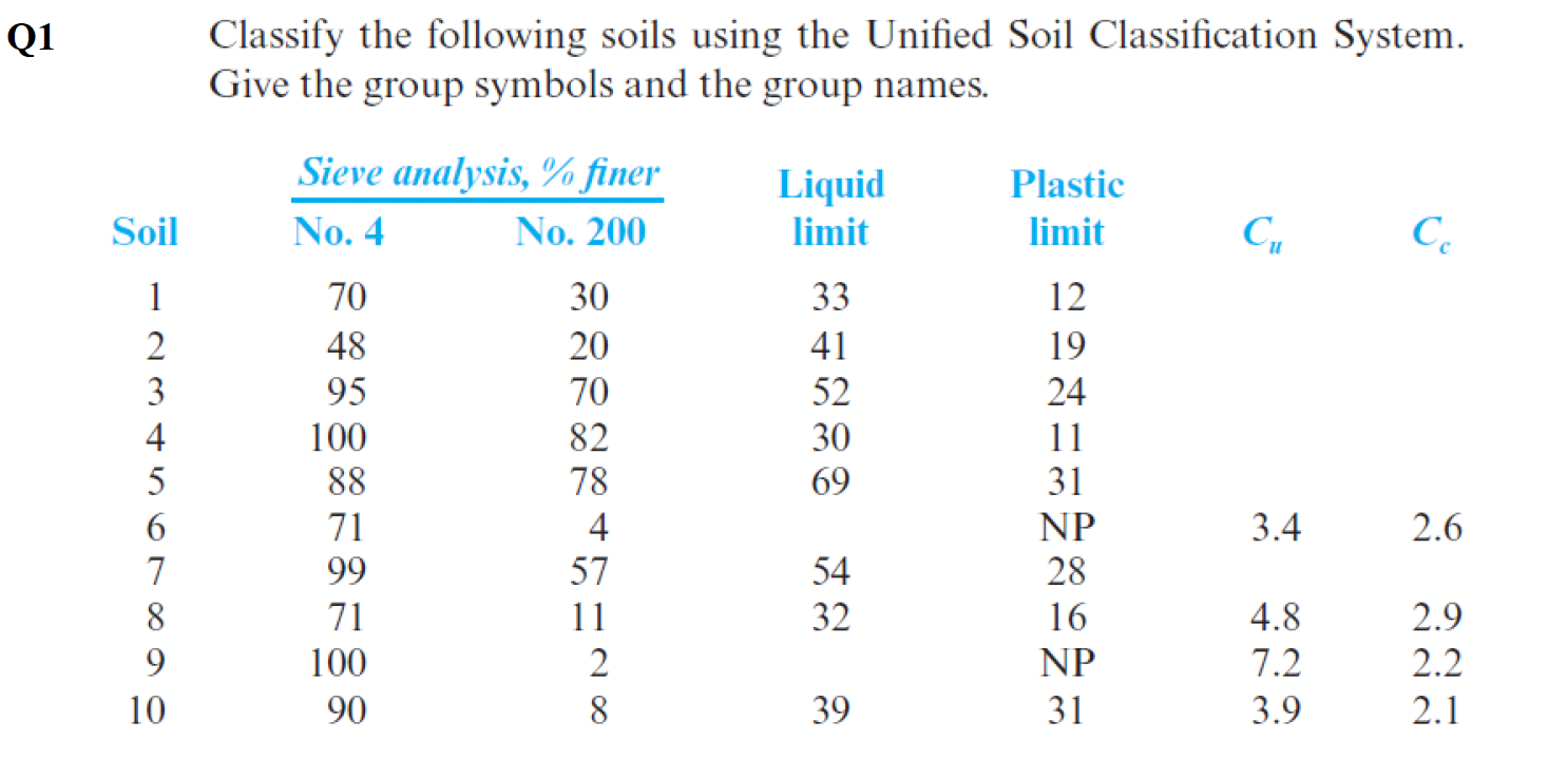 Solved Q1 ﻿Classify the following soils using the Unified | Chegg.com