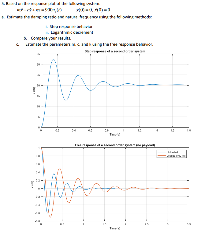 5 Based On The Response Plot Of The Following