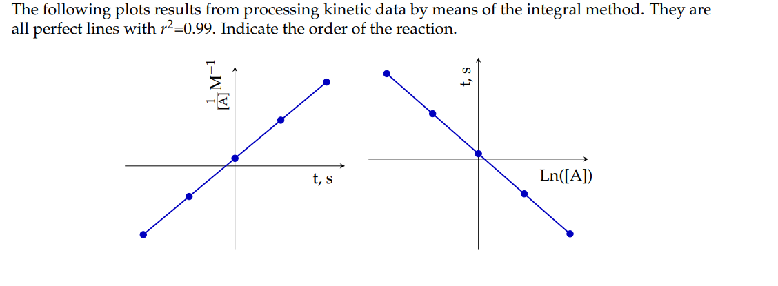 Solved The following plots results from processing kinetic | Chegg.com