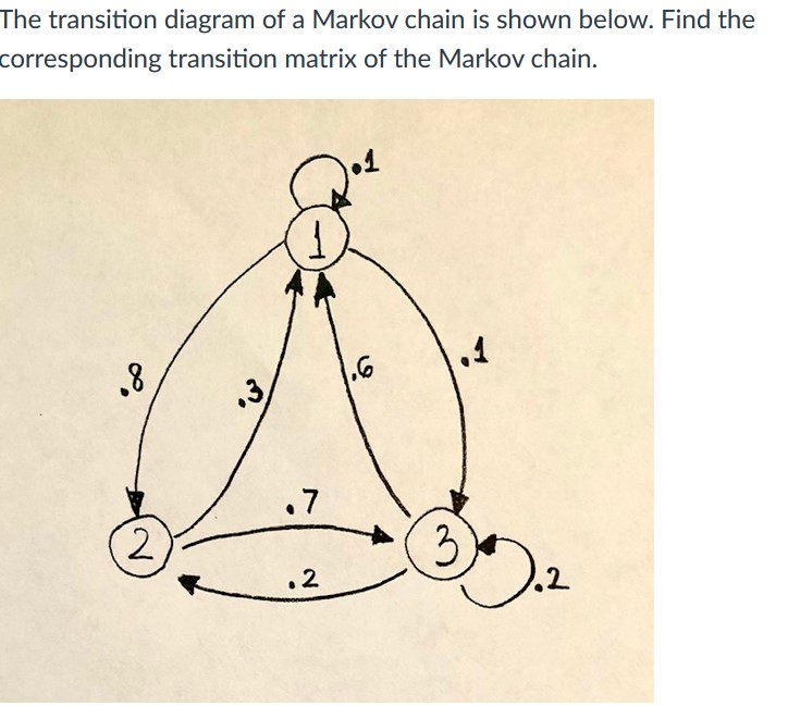 Solved The transition diagram of a Markov chain is shown | Chegg.com