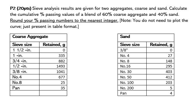 Solved P2 (20pts) Sieve analysis results are given for two | Chegg.com